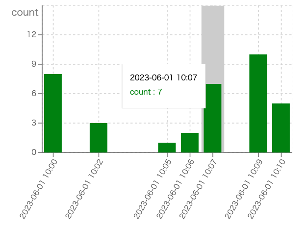 ReactのチャートライブラリRechartsを使って時系列グラフを作成する｜デロイト トーマツ ウェブサービス株式会社（DWS）公式ブログ