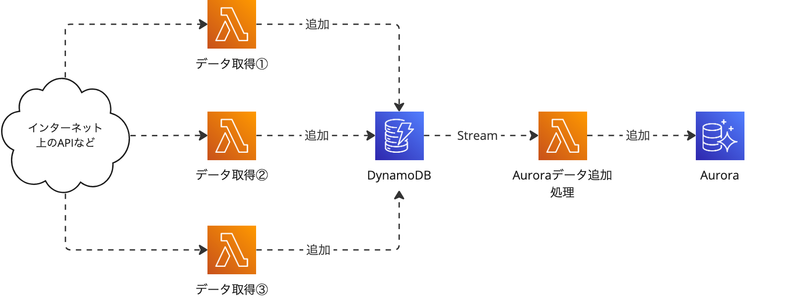 DynamoDB Streamを使用してDynamoDBとAuroraに同等のデータを書き込む