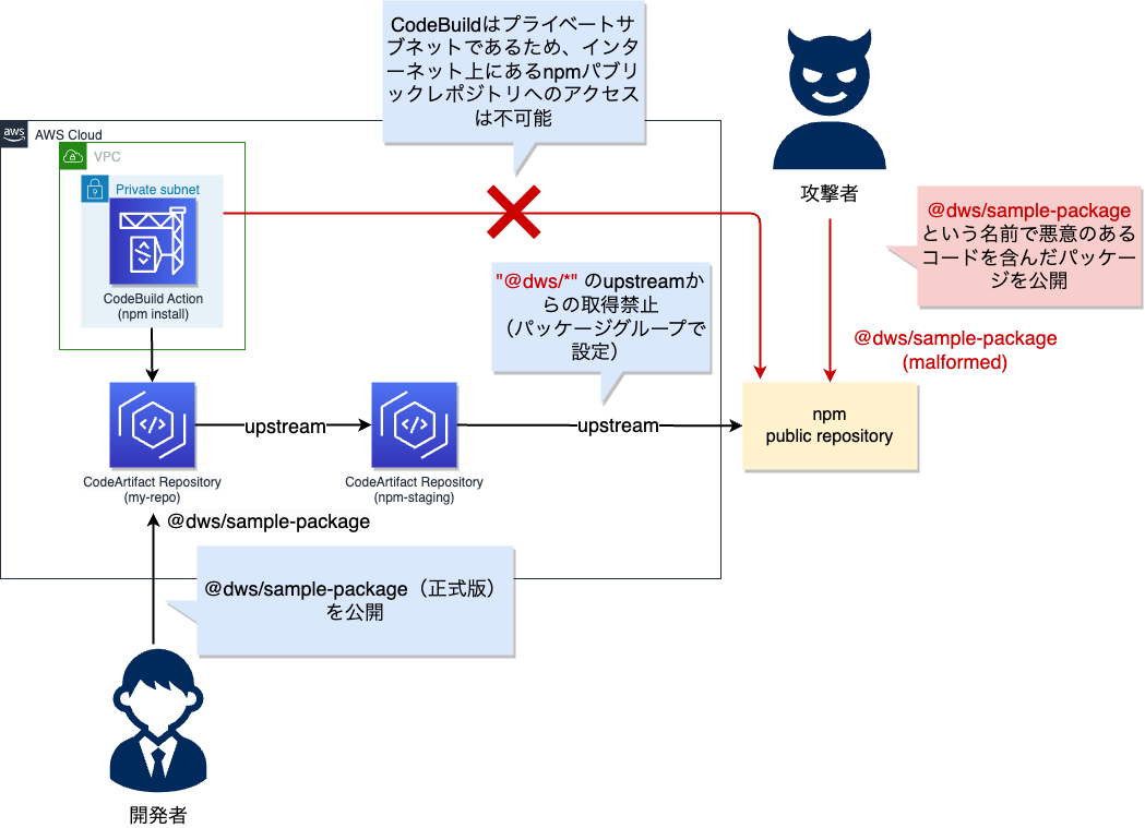 AWS CodeArtifactを利用してソフトウェアサプライチェーンのセキュリティを確保しよう 〜実践編〜
