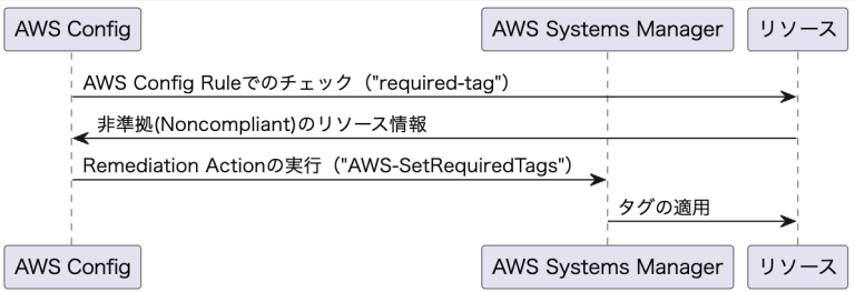 AWS ConfigとSecurity Hubを活用したタグ付け自動化の実践：複数の方法を比較｜デロイト トーマツ ウェブサービス株式会社（DWS）公式ブログ