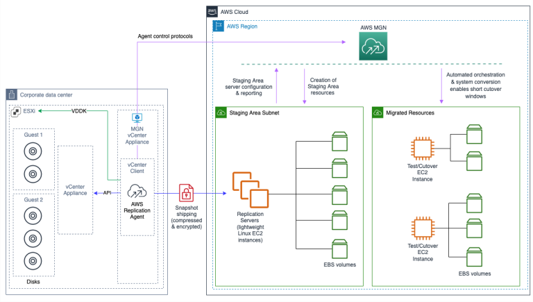 AWS Application Migration Serviceについてまとめてみた