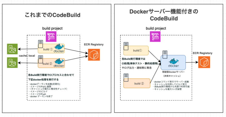 AWS CodeBuild に追加された Docker サーバー機能の技術的メリットを探る