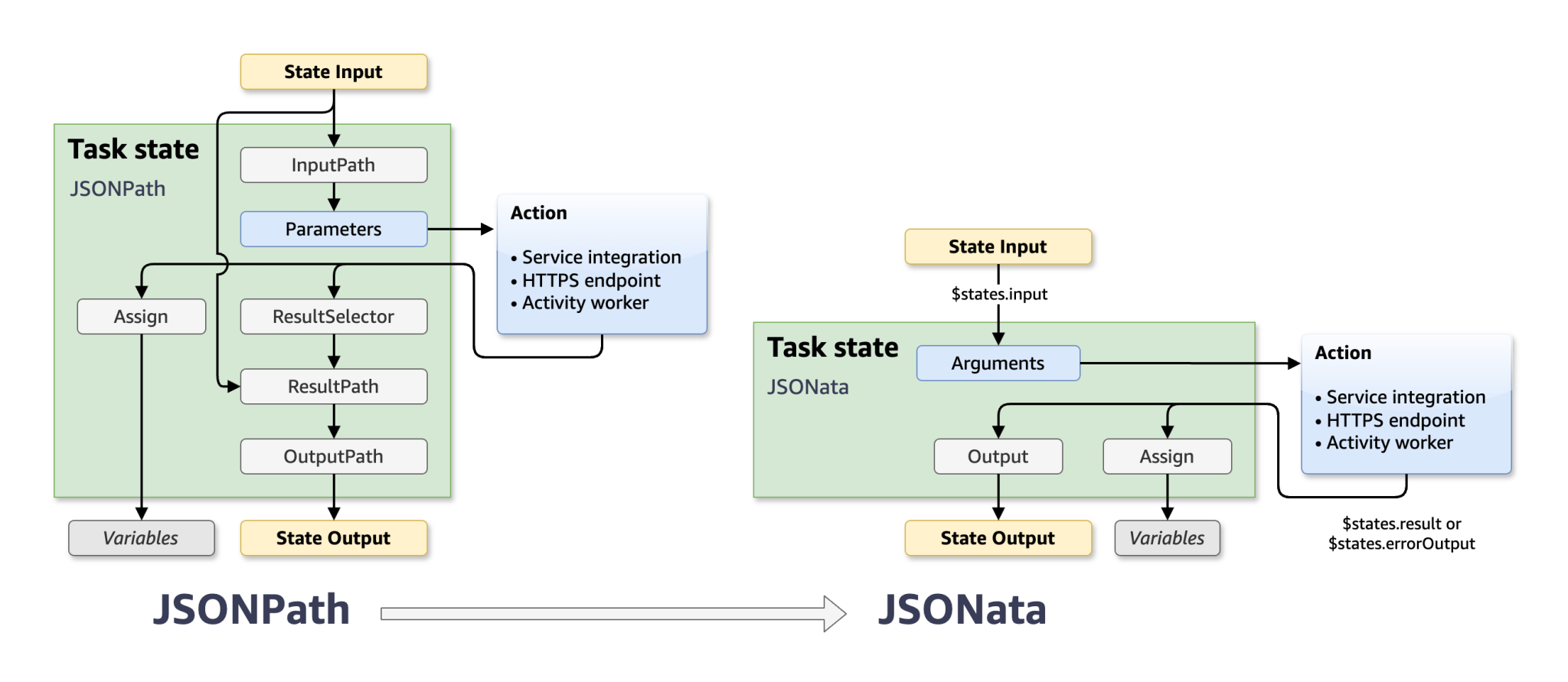 Step FunctionsのJSONataとJSONPathの違いを理解するハンズオンを考えてみた