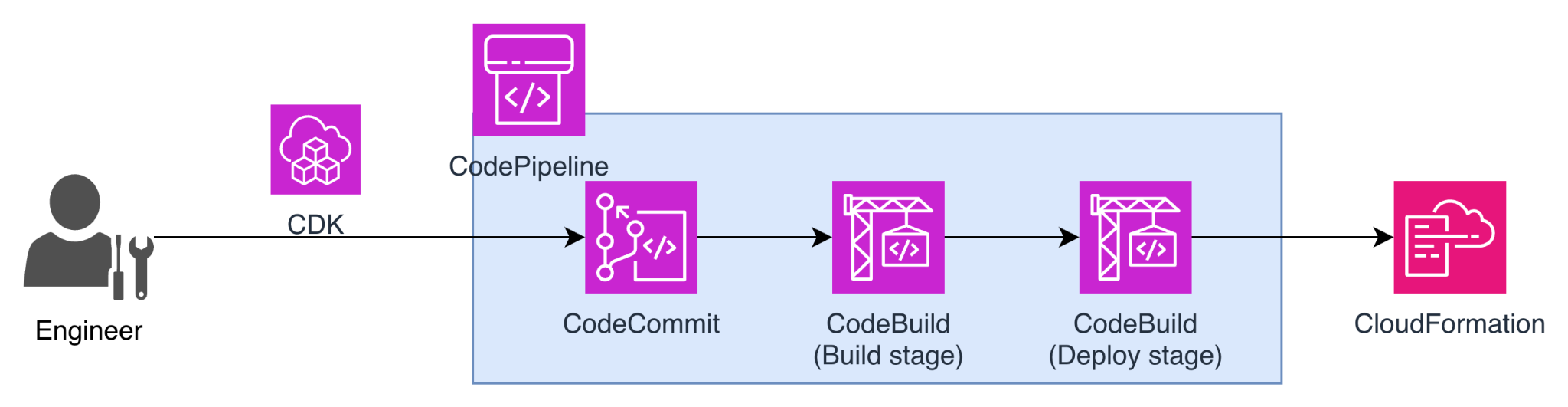 AWS CDKのCI/CD(CodeBuild + CodePipeline)を実装しようとしたらハマった話